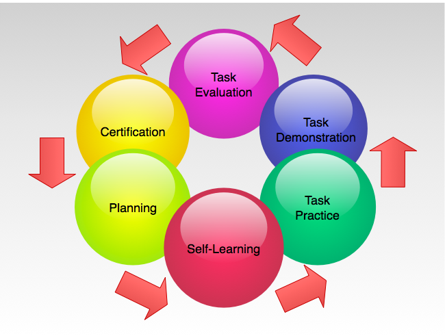 Task E-Learning - ELearning Solutions to improve employee competency in ...